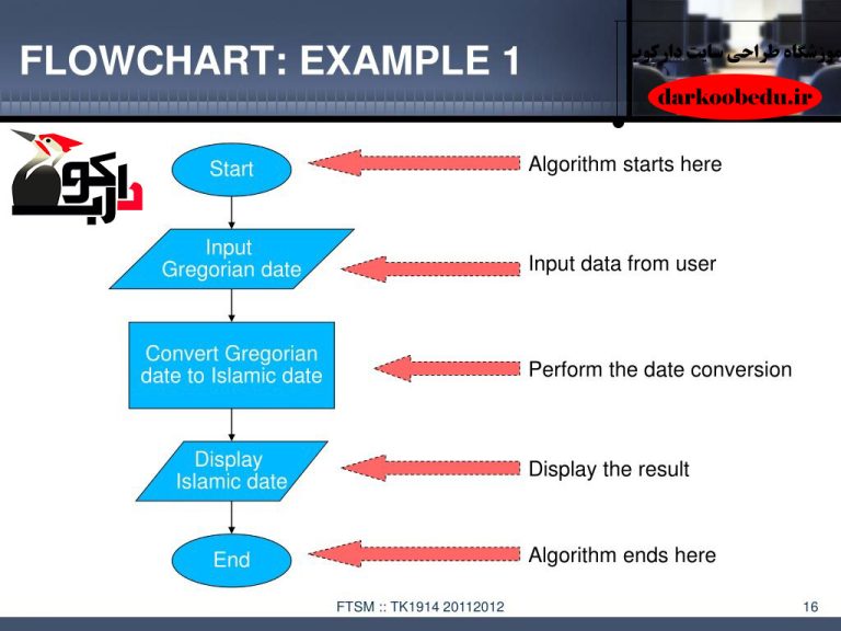 الگوریتم و فلوچارت برنامه نویسی چیست؟